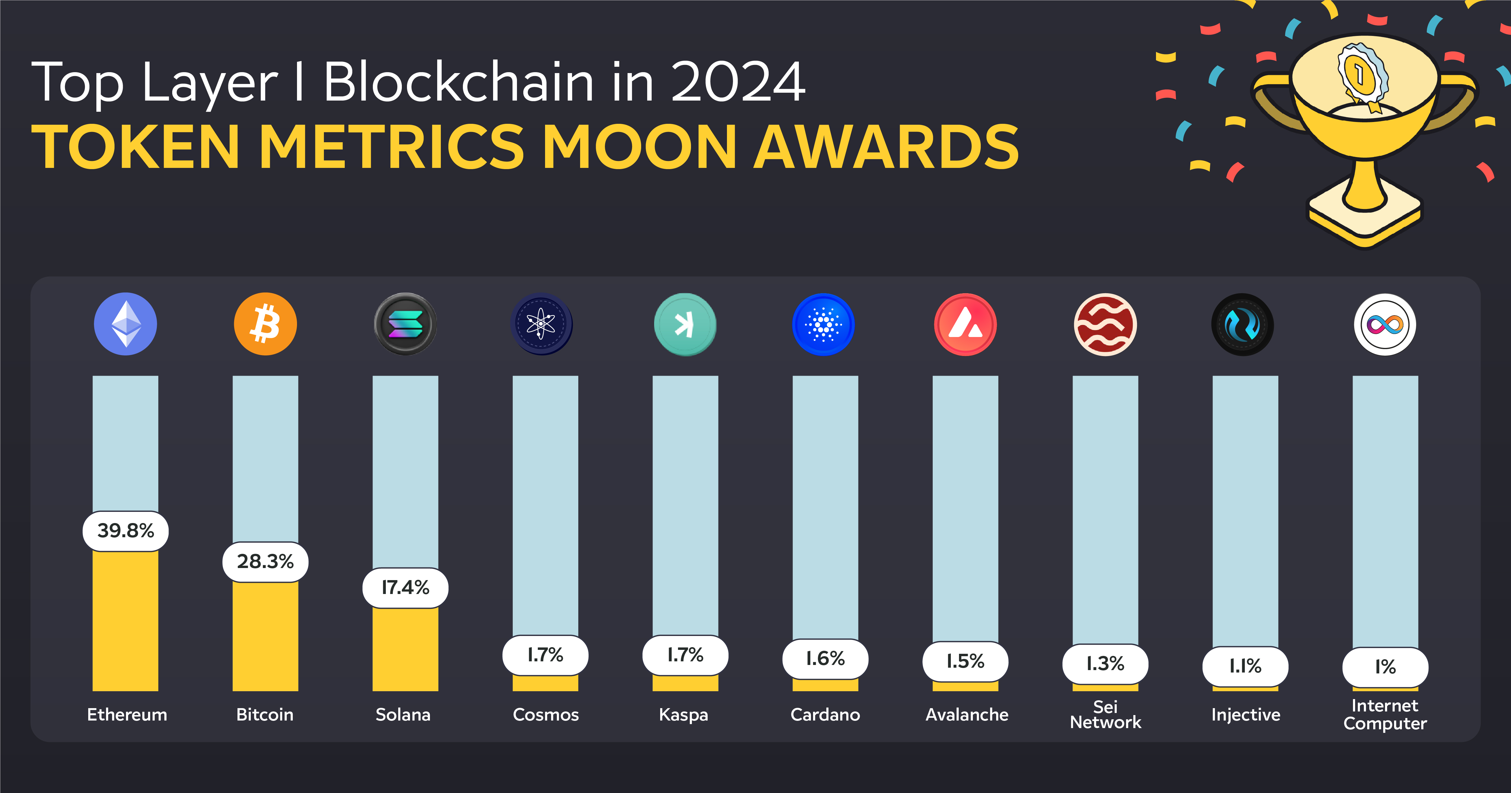 Top Layer 1 Blockchain in 2024 - Token Metrics Moon Awards